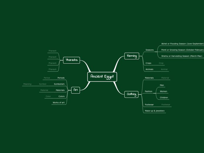 Ancient Egypt - Mind Map
